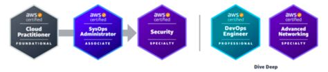 Aws Certifications Paths School Of Information Systems