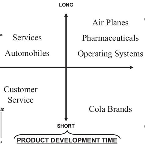 8 Product Life Cycle And Product Development Time Another Framework For
