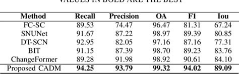 Table IV From A Generative Change Detection Model Based On Difference