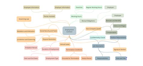 Core Elements Of Employment Contracts The Basis Of Employment