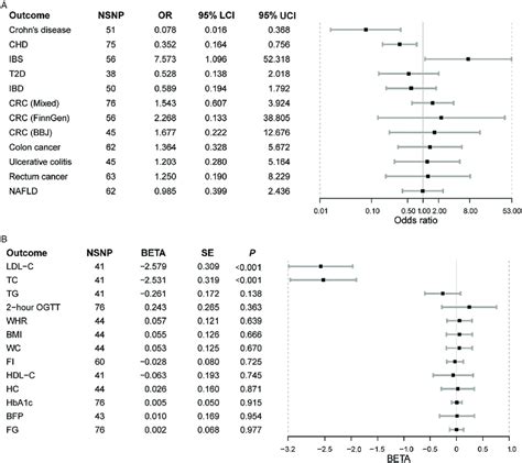 The Forest Plot Of Mr Results Where Cholecystectomy Is The Exposure A Download Scientific