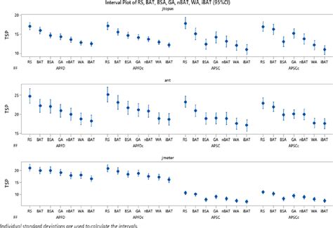Interval Plots Of RS BAT BSA GA NBAT WA And IBAT For Test Download Scientific Diagram