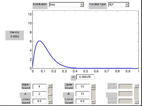3 Beta Function PDF With A 2 B 15 Download Scientific Diagram