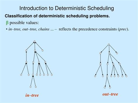 Ppt Deterministic Scheduling Powerpoint Presentation Free Download