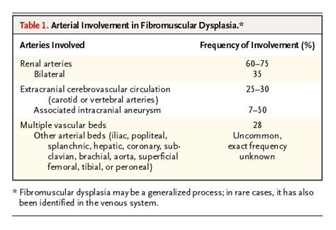 Fibromuscular Dysplasia Carotid Artery