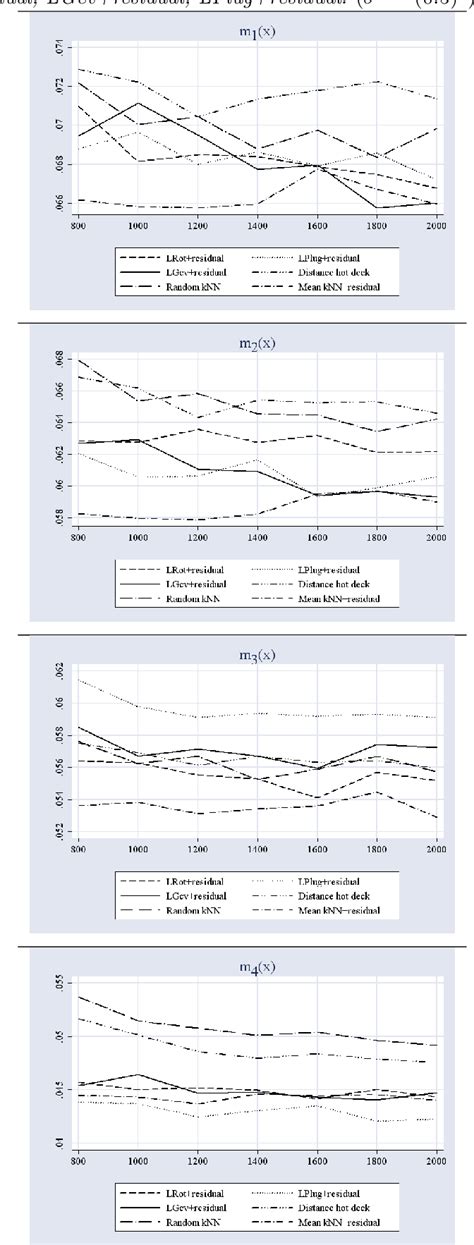 Figure 1 From Evaluation Of Matching Noise For Imputation Techniques Based On Nonparametric