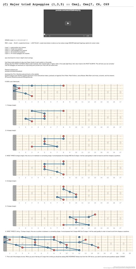 C Major Triad Arpeggios 135 Cmaj Cmaj7 C6 C69 A Fingering Diagram Made With Guitar