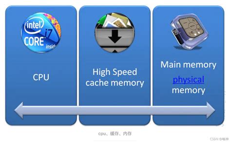 Cpu缓存与java内存模型 Csdn博客 Cpu缓存与java内存模型 Csdn博客