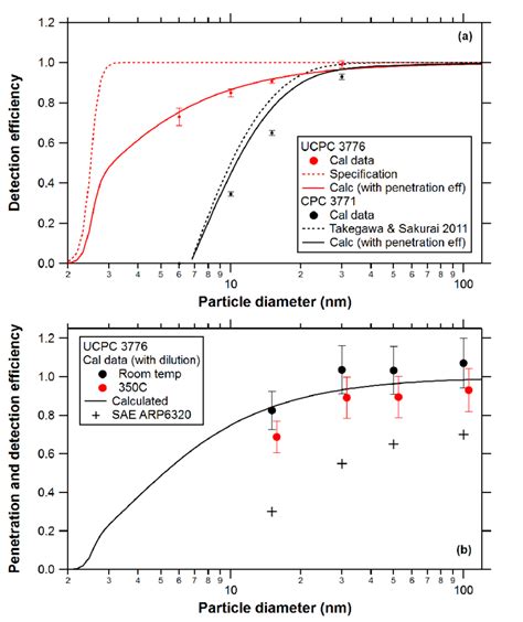 Laboratory Evaluation Of The Performance Of The Ucpc And Cpc A