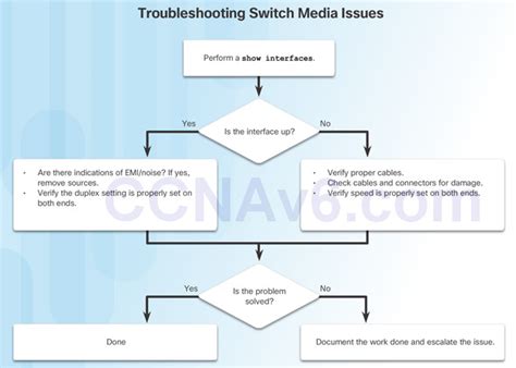 Routing And Switching Essentials 6 0 Instructor Materials Chapter 5