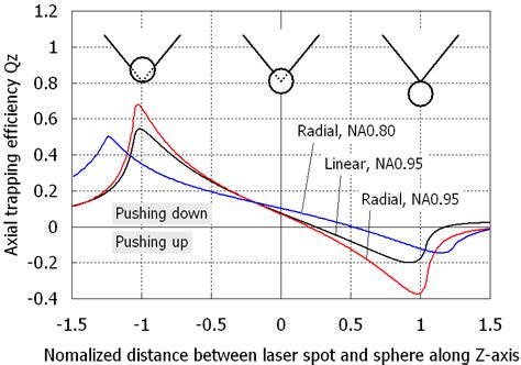 Simulated Result For A Axial Trapping Efficiency And B Radial