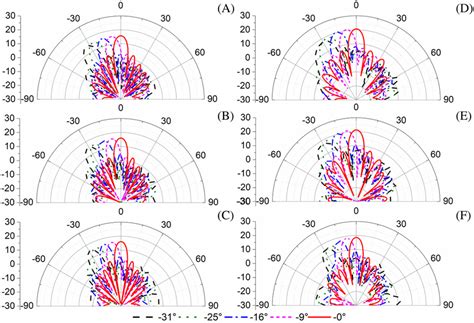Simulated Radiation Patterns In The Hplane Of The Array Antenna With Download Scientific