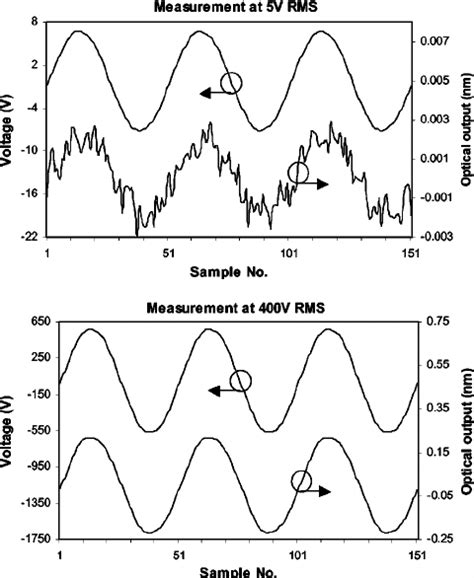 Sensor Response Recorded At Two Voltage Levels Download Scientific Diagram