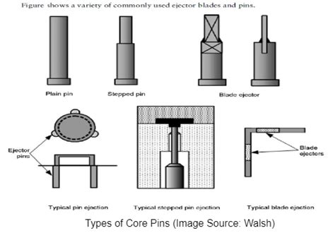 Core Pins In Mold Design