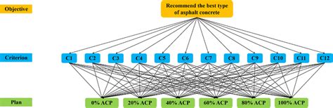 The Hierarchical Analysis Model Download Scientific Diagram