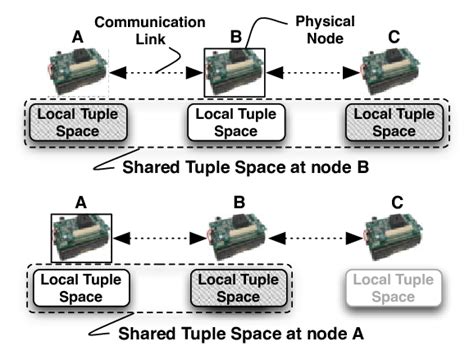 tuple space sharing in teenylime download scientific diagram