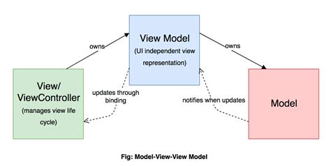 Ios Design Patterns — Part 1 Mvc Mvp Mvvm By Anup Harbade The Startup Medium