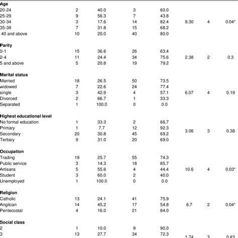 Influence Of Sociodemographic Characteristics On The Prevalence Of