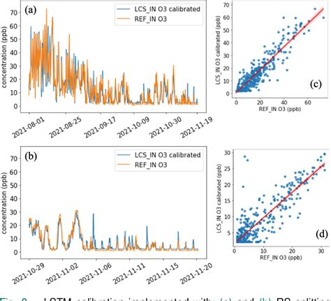 Figure 1 From Minimized Training Of Machine Learning Based Calibration