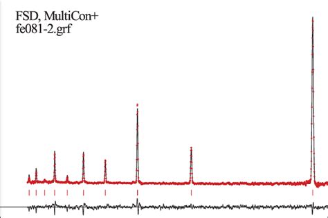 Part Of Neutron Diffraction Pattern From The α Fe Standard Sample