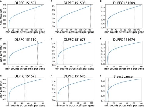 Adept Autoencoder With Differentially Expressed Genes And Imputation For Robust Spatial