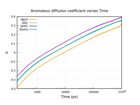 The Anomalous Diffusion Exponent Computed For All The Systems In
