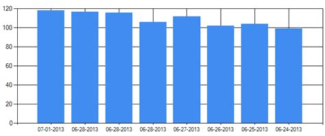 Mschart How To Show Values On ASP NET Chart Stack Overflow