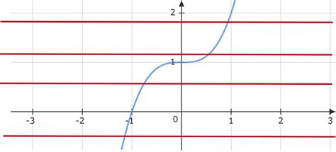 Horizontal Line Test Identify One To One Functions · Matter Of Math