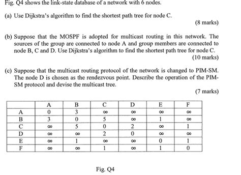 Solved Fig Q Shows The Link State Database Of A Network Chegg