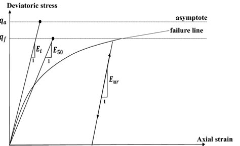 The Hyperbolic Stressstrain Curve Used In The Hardening Soil Model Download Scientific Diagram