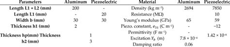 Material And Geometric Parameters Of The Harvester Utilized For