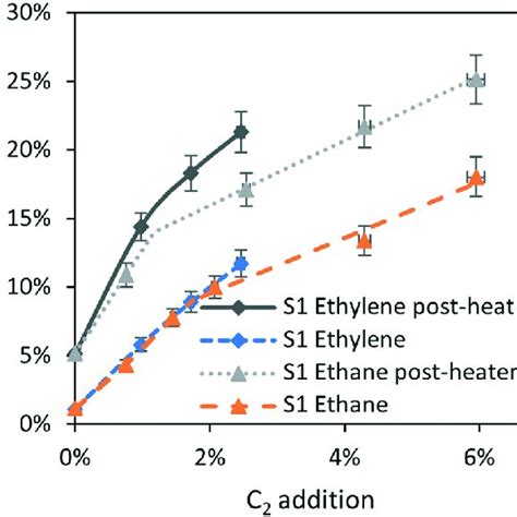 Effect Of The Post Heater On Methane Conversion With Ethane Or Ethylene Download Scientific