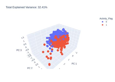 Unsupervised Learning — Deepmol 100 Documentation