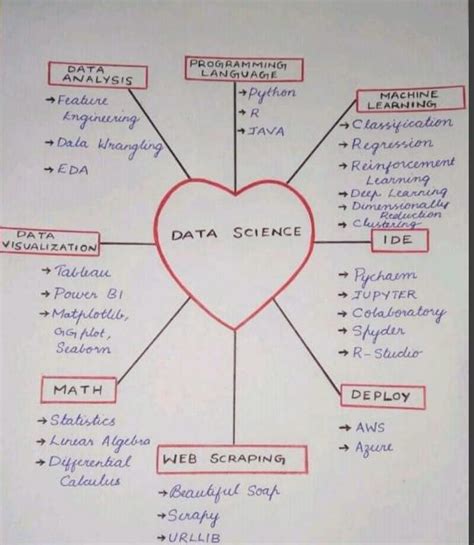 Data Science Learner Community On Linkedin Datascience Datascientist
