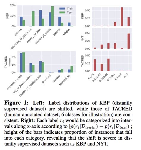 Arxiv 2019 04 Looking Beyond Label Noise Shifted Label Distribution Matters In Distantly