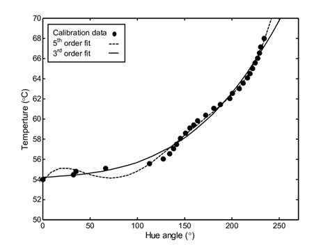 Example Of Calibration Curves Corrected Calibration Curve With 3 Rd