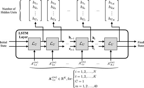 the architecture of the proposed lstm layer download scientific diagram