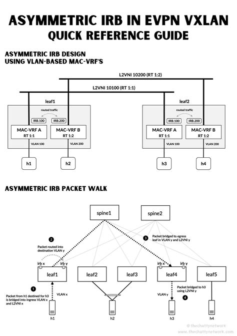Evpn Vxlan Datacenter Junipernetworks Juniteck Llc