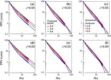 Attenuation Curves Calculated For Various P Wave And Damping Ratios