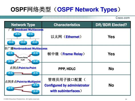 Ppt Open Shortest Path First Powerpoint Presentation Id