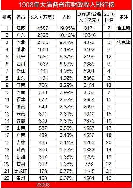 清末各省财政收入排行榜，江苏、广东、河北、湖北、辽宁居前五 每日头条
