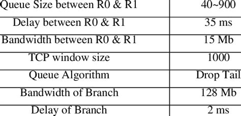 Parameters Used In The Simulation Download Table