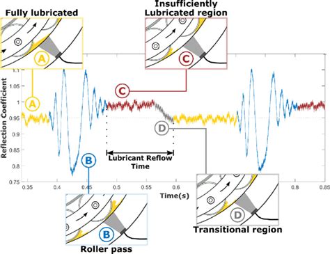 Patterns Between Roller Passes Within The Reflection Coefficient Download Scientific Diagram