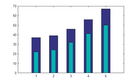 Overlay Bar Graphs Matlab And Simulink
