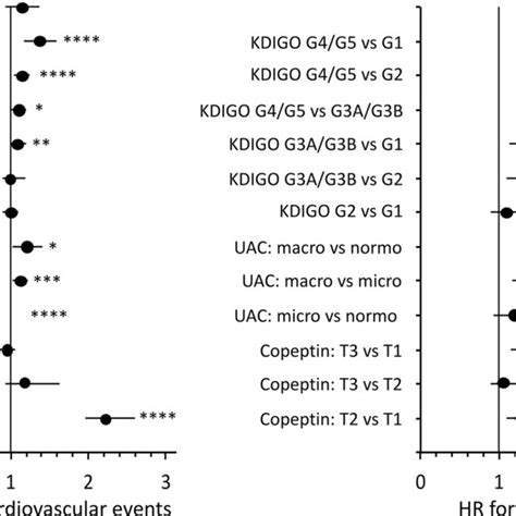 Forest Plot Showing Hazard Ratio Hr And 95 Confidence Interval For
