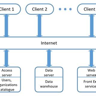 Architecture Of The Open Data Government System Download Scientific Diagram