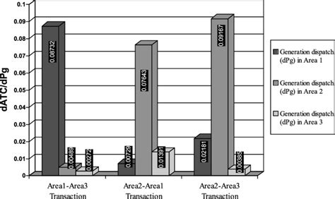effect of generation dispatch on atc download scientific diagram
