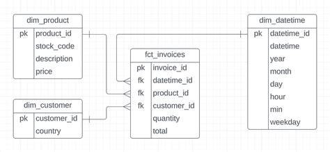 Github Caybossdata Engineering Project Retail Online