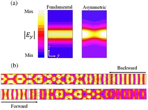 A Fundamental And Asymmetric Modes B Simulated Backward And Download Scientific Diagram