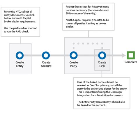 Onboarding An Entity Party